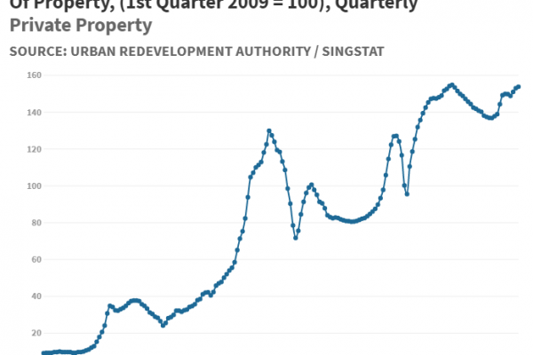 property price index singapore – ISR – Singapore Property Agents